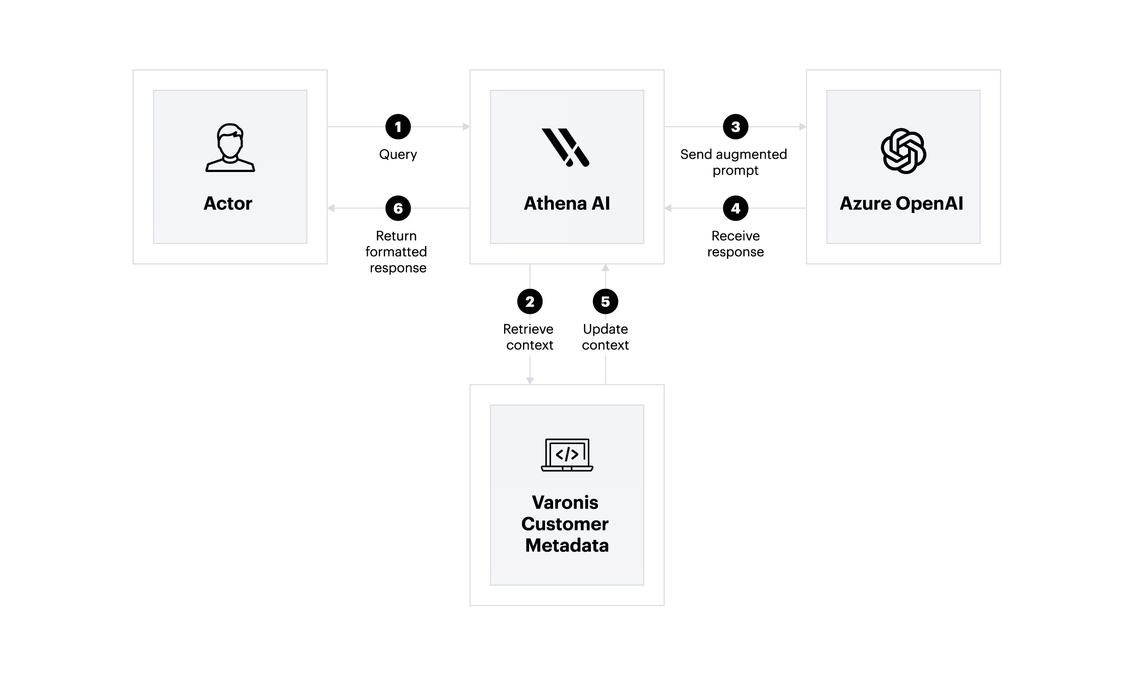 Machine Learning and Gen AI Use | Varonis